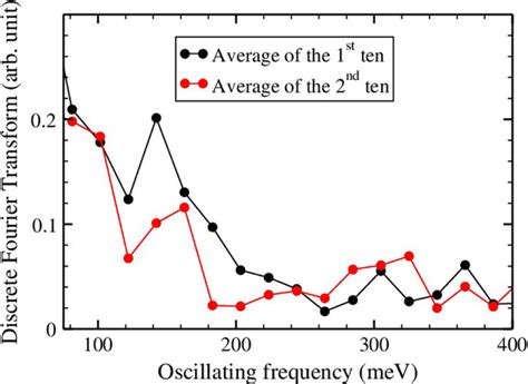 Fourier Transform Of The Measured Absorption Signals Over The