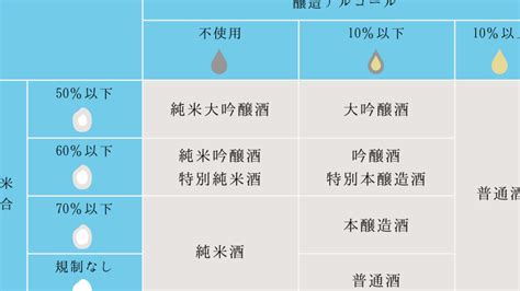 「酒の種類を知る！純米と吟醸の違いを徹底解説」