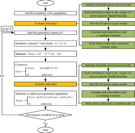 Optimization Of A Spark Ignition Engine Knock And Performance Using The Epsilon Constrained