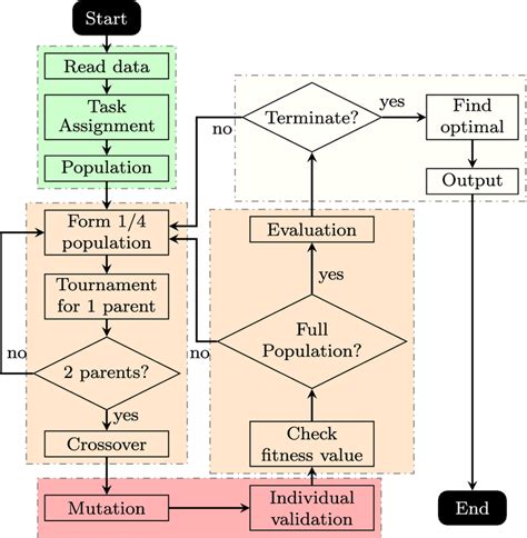 the flowchart of implementing a standard ga for vm placement download