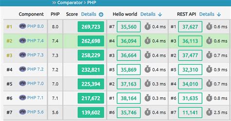 Reasons To Upgrade Your PHP To Latest Version