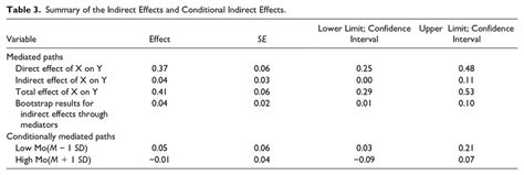 Of The Indirect Effects And Conditional Indirect Effects Download