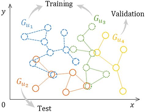 Random Split Of Activity Zone Graphs Into Training Validation And