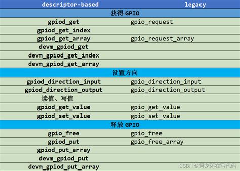 【imx6ull驱动开发学习】03linux驱动开发之gpio子系统、中断、定时器imx6定时器的作用 Csdn博客