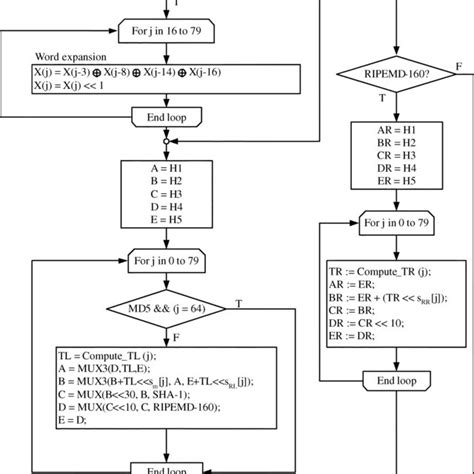 Processing Step Of The Unified Hash Algorithm Shown In Fig 2