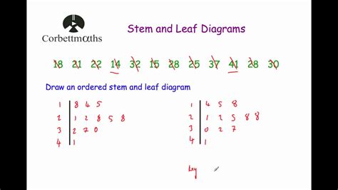 Drawing Stem And Leaf Diagrams Corbettmaths YouTube