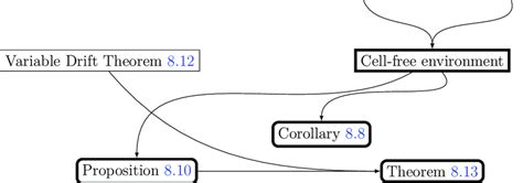 Dependency Structure Of The Main Results Of Section 8 Download Scientific Diagram