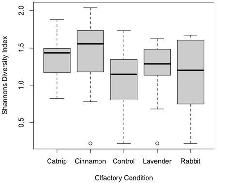 Median Upper And Lower Quartile And 95 Percentiles For Shannons