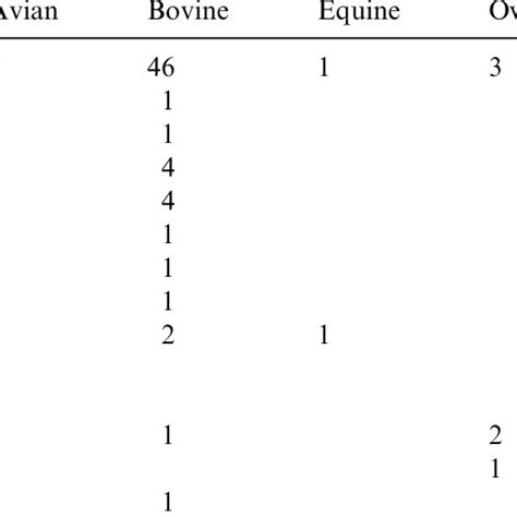 Pfge Profiles Of Salmonella Typhimurium Dt 104 Isolates Restriction Download Table