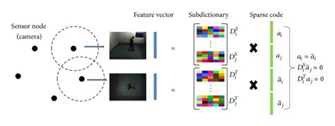 Learning Discriminative Transferable Sparse Coding In Wsn We Force The