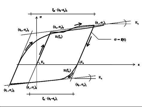 Numerical Model For Steel Under Cyclic Loading The Evaluation Of Steel Download Scientific