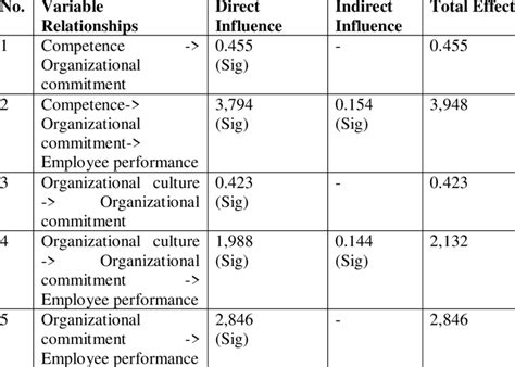 Direct Effect Indirect Effect And Total Effect Download Scientific Diagram