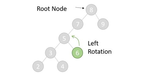 Splay Trees In Data Structures