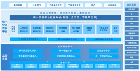 Bpm流程赋能业务数智化，看蓝凌这7个大朋友 蓝凌oa办公系统