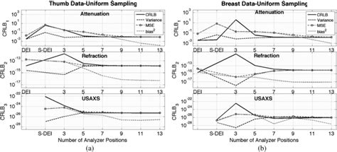 Variance Mse Squared Bias And Crlb Versus Number Of Angular Download Scientific Diagram