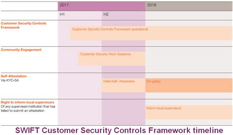 Новый стандарт по информационной безопасности от Swift Customer