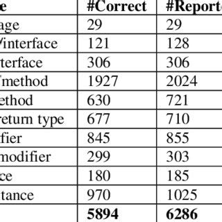Pdf Umldiff An Algorithm For Object Oriented Design Differencing