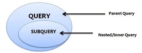 Sqlsubquery Subquery Inline View