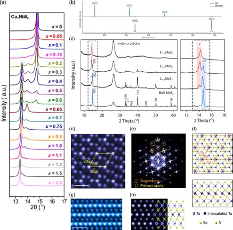 Common Characterization Methods For Intercalated Tmd A Xrd Download Scientific Diagram
