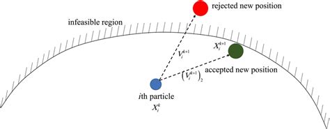 the illustration of the proposed constraint handling in the particle