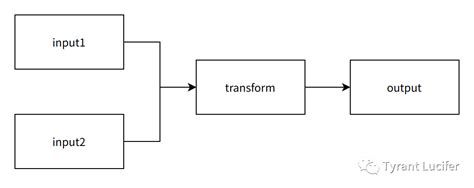 Apache Seatunnel 架构解析 腾讯云开发者社区 腾讯云
