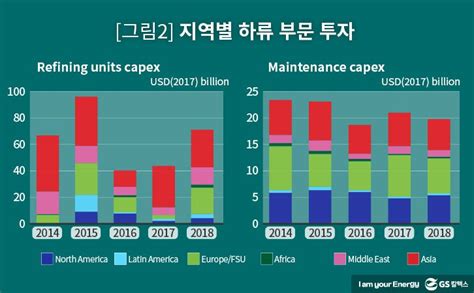 에너지리포트 전 세계 석유산업 투자 현황 Gs칼텍스 미디어허브 아카이브 사이트
