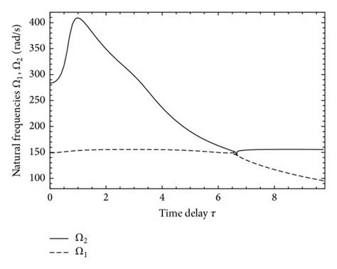 The Relationship Between The First And Second Natural Frequency