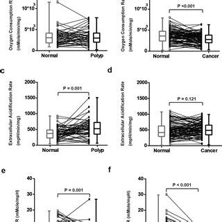 Analysis Of OCR ECAR And OCR ECAR Ratio Between APs CRCs And Their Download Scientific