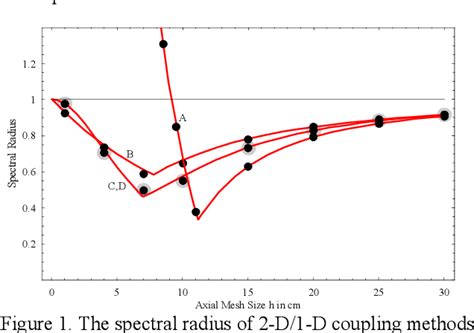 Figure 1 From Generalization Of The Fourier Convergence Analysis In The