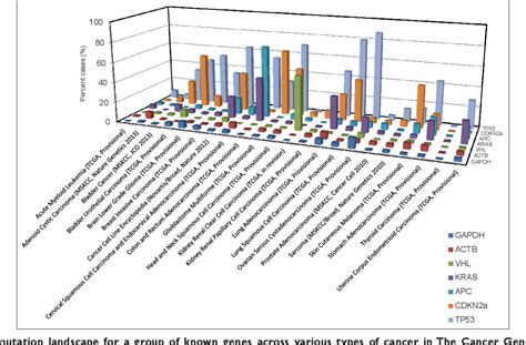 Figure From Mining Genome Sequencing Data To Identify The Genomic Features Linked To Breast