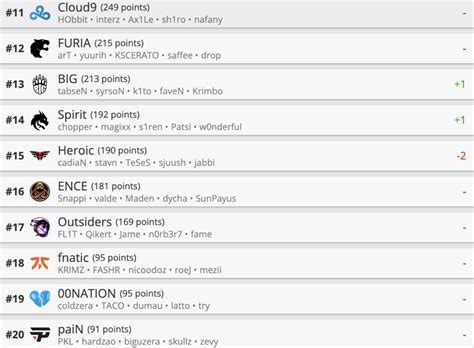 CSGO最新战队排名TOP30G2上升三位排名老六 CSGO HOW