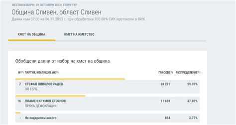 Стефан Радев печели изборите в Сливен Бунт