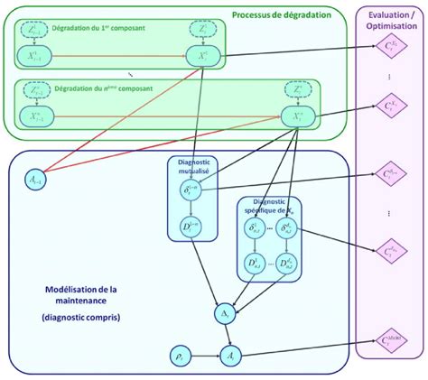 Structure Graphique Du Réseau Bayésien Permettant De Développer Un Download Scientific Diagram