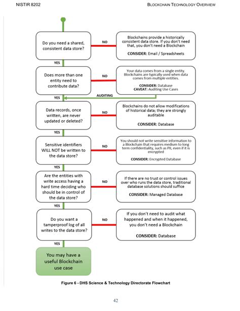 Bitcoin Use Flowchart From Nist National Institute Of Standards And