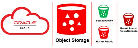 oci object storage buckets públicos privados e com acesso pré