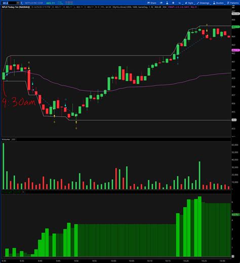 Previous Day High And Low Breakout Indicator For Thinkorswim Usethinkscript Community