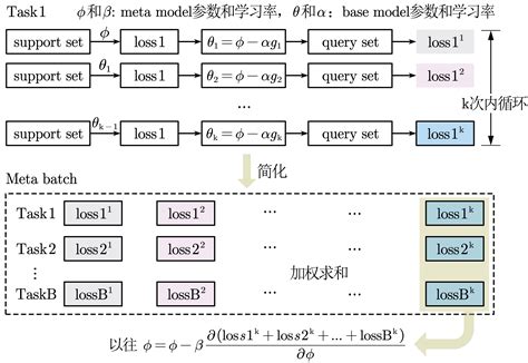 How To Train Your Maml Maml 论文阅读笔记 知乎