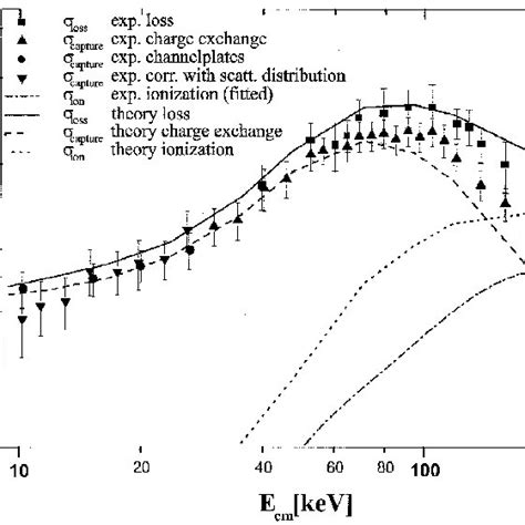 Measured And Theoretical Cross Sections For Electron Capture And Download Scientific Diagram