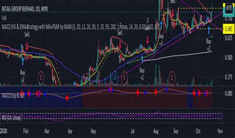 Macdrsi And Ema Strategy With Mapsar By Mam By Maizirul959 — Tradingview