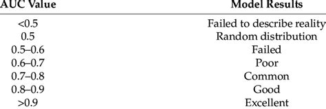 The AUC Values For Our Model Accuracy Verification Download Scientific Diagram