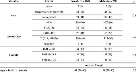 Demographic Tables Of Patients In The Colon Adenocarcinoma TCGA COAD Download Scientific