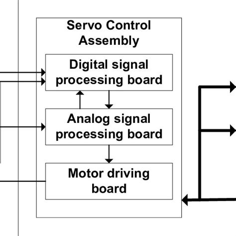 Block Diagram Of Servo Control Module Download Scientific Diagram