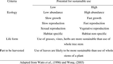 1 Criteria Used For Rapid Vulnerability Assessment Rva Download Table