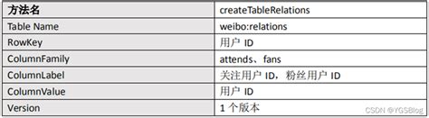 Hbase的微博案例虚拟机weibo实验 Csdn博客