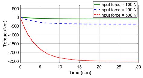 Output Torque From The Proposed Mechanism Under Different Input Force Download Scientific Diagram