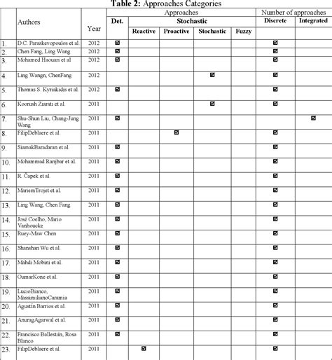 Table From A Review Of Resource Constrained Project Scheduling