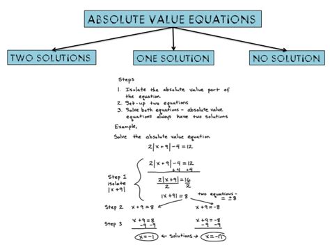Examples Of Absolute Value Equations With No Solution Tessshebaylo