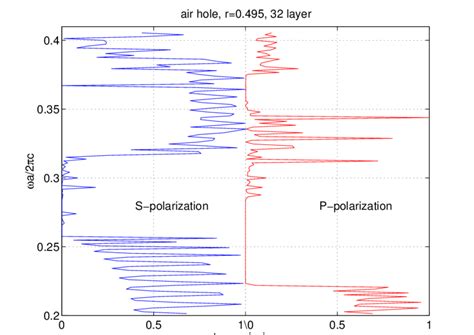 The P And S Polarization Transmittances Along The Γ − M Direction For