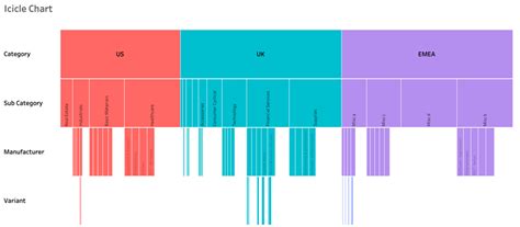 Best 5 Minutes Tutorial For Tableau Icicle Chart Cool