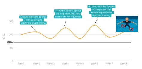Help Your Instagram Ad Template Win With Primers Outlier Method